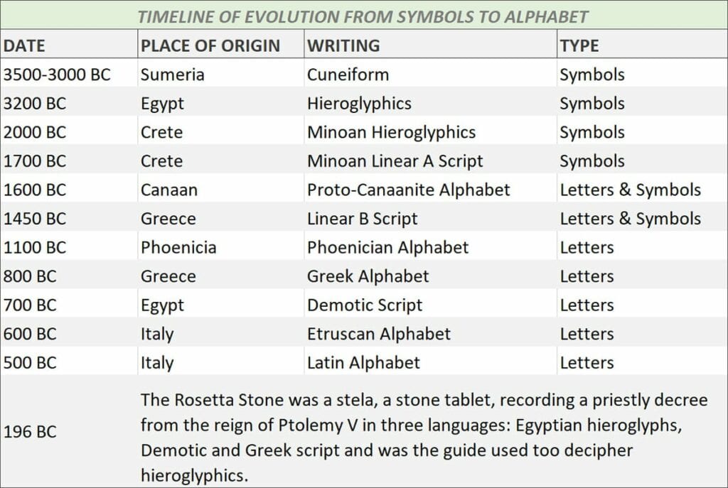 Cuneiform to Hieroglyphics: The Evolution of Western Alphabets