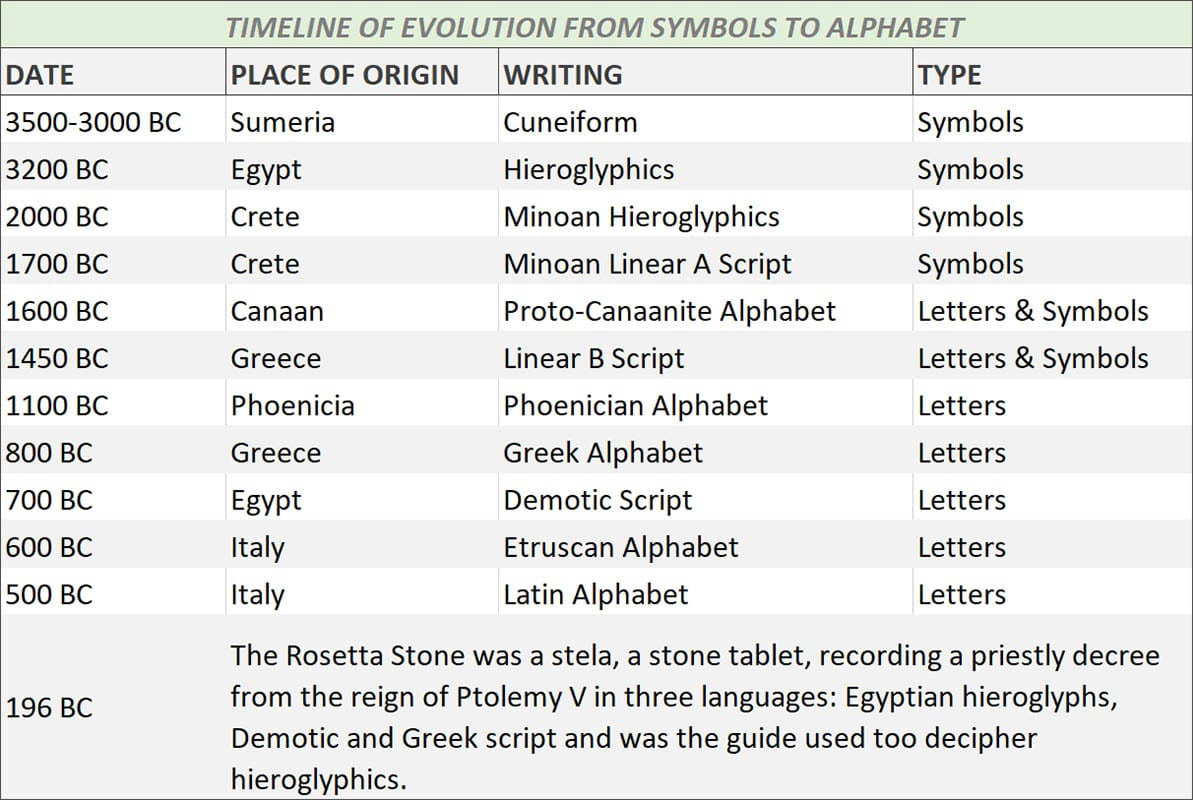 Cuneiform to Hieroglyphics: The Evolution of Western Alphabets