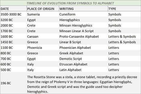 Cuneiform to Hieroglyphics: The Evolution of Western Alphabets