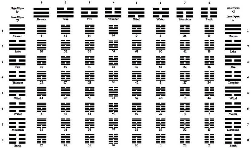 The Cleromancy of the I Ching: How Does It Work?