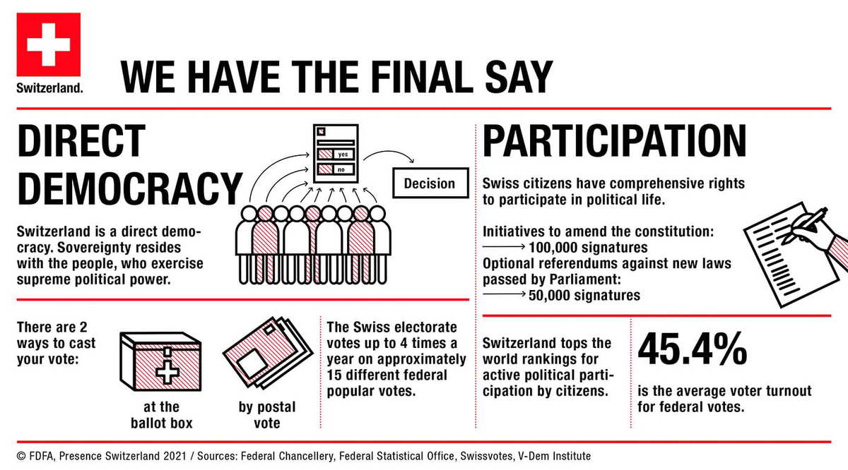 Government and Direct Democracy Throughout History