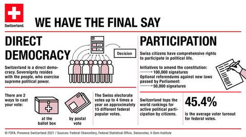 Government and Direct Democracy Throughout History