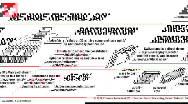 Government and Direct Democracy Throughout History