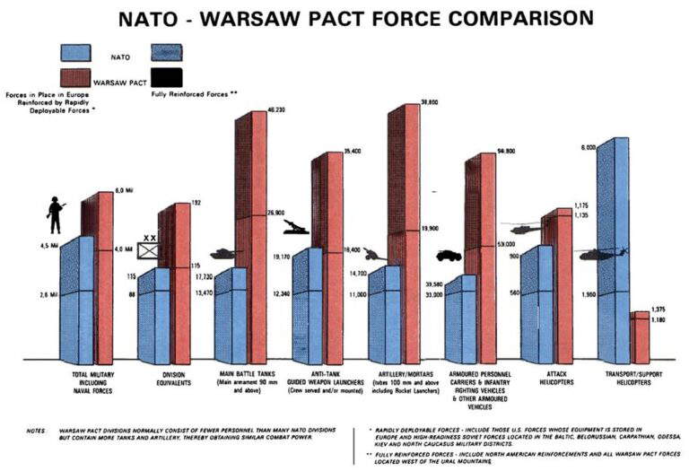 NATO vs. Warsaw Pact: How 2 Powers Opposed Each Other