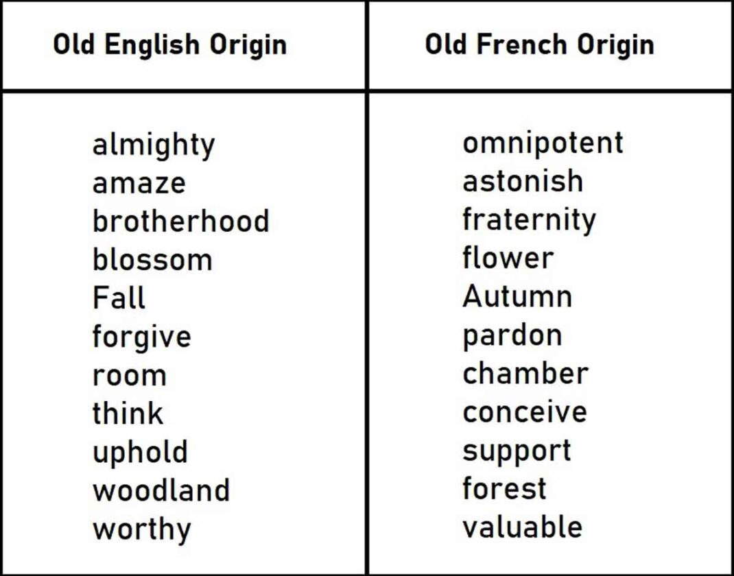 How Did the Normans Change England?