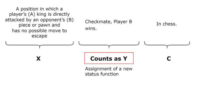 Understanding John Searle’s Construction of Social Reality