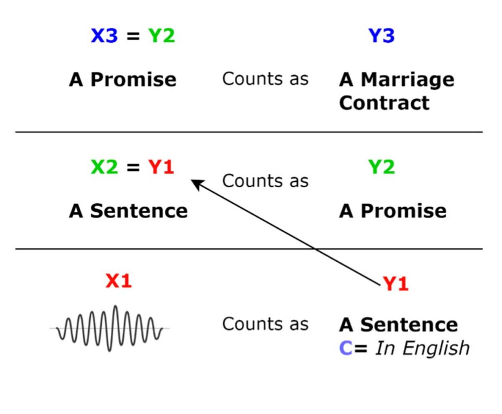 Understanding John Searle’s Construction of Social Reality