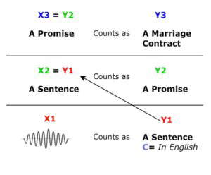 Understanding John Searle’s Construction of Social Reality