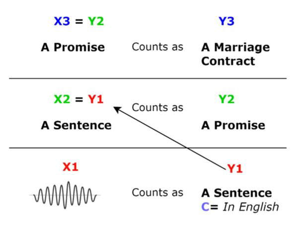 Understanding John Searle’s Construction of Social Reality