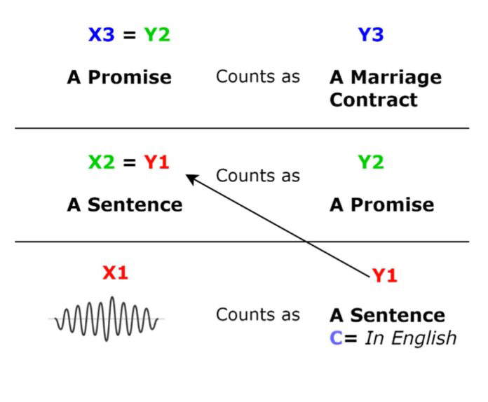 Understanding John Searle’s Construction of Social Reality
