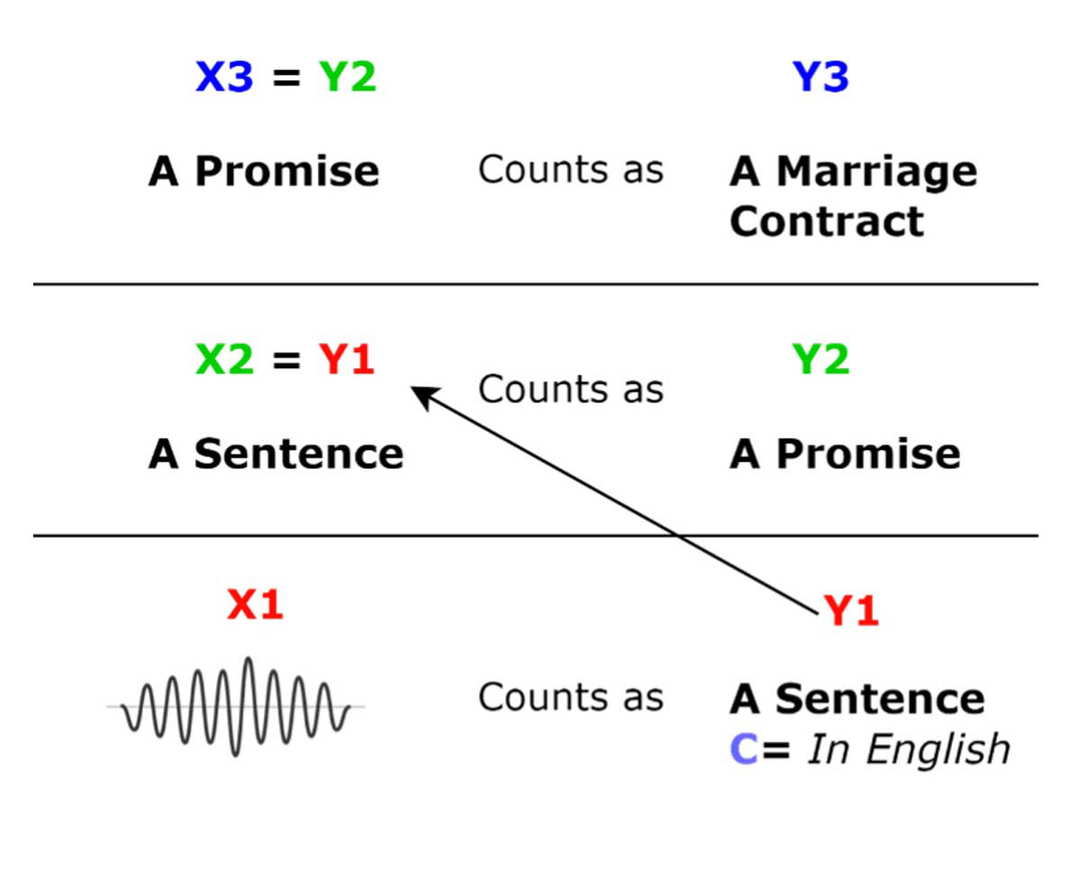Understanding John Searle’s Construction of Social Reality