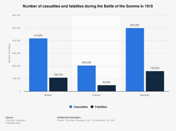 Battle of the Somme: A Sunlit Picture of Hell