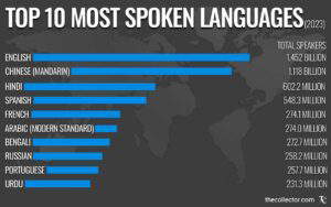 What Are the 10 Most Spoken Languages in the World?
