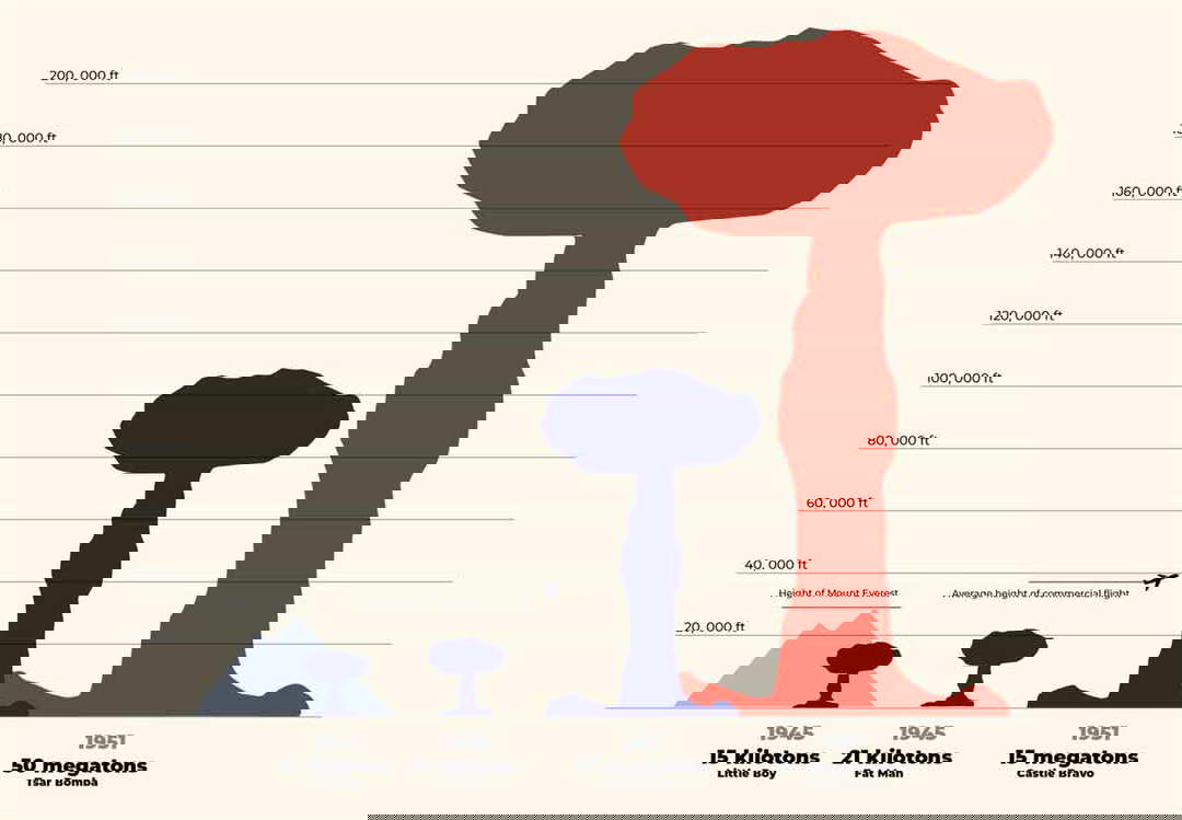 Nuclear Weapons During the Cold War: Power and Proliferation
