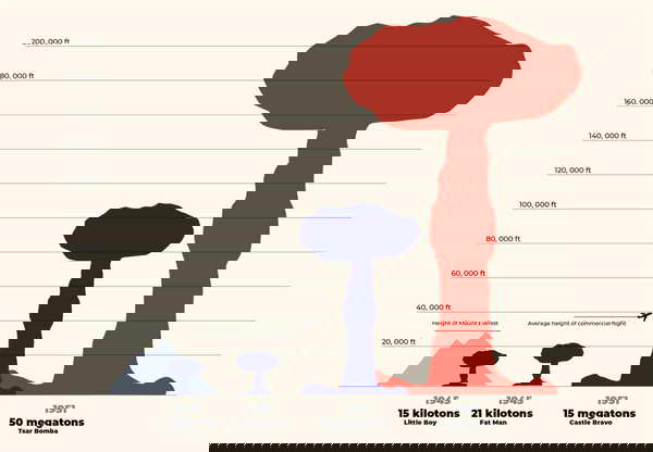 Nuclear Weapons During the Cold War: Power and Proliferation