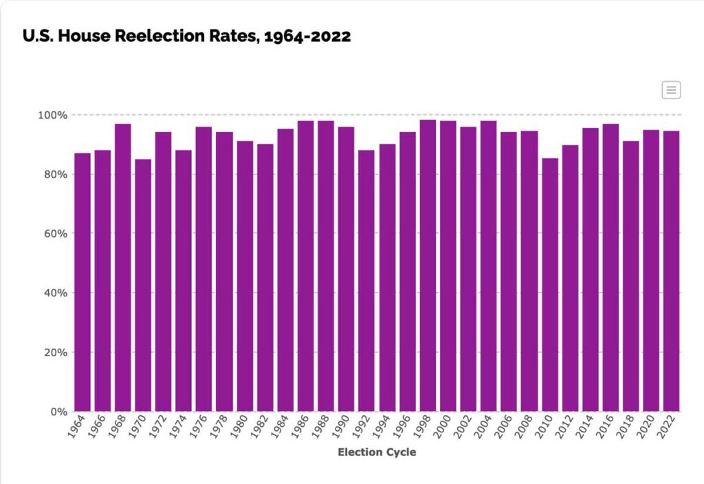 A History of the US House of Representatives