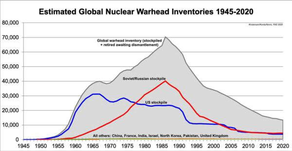 Nuclear Weapons During the Cold War: Power and Proliferation