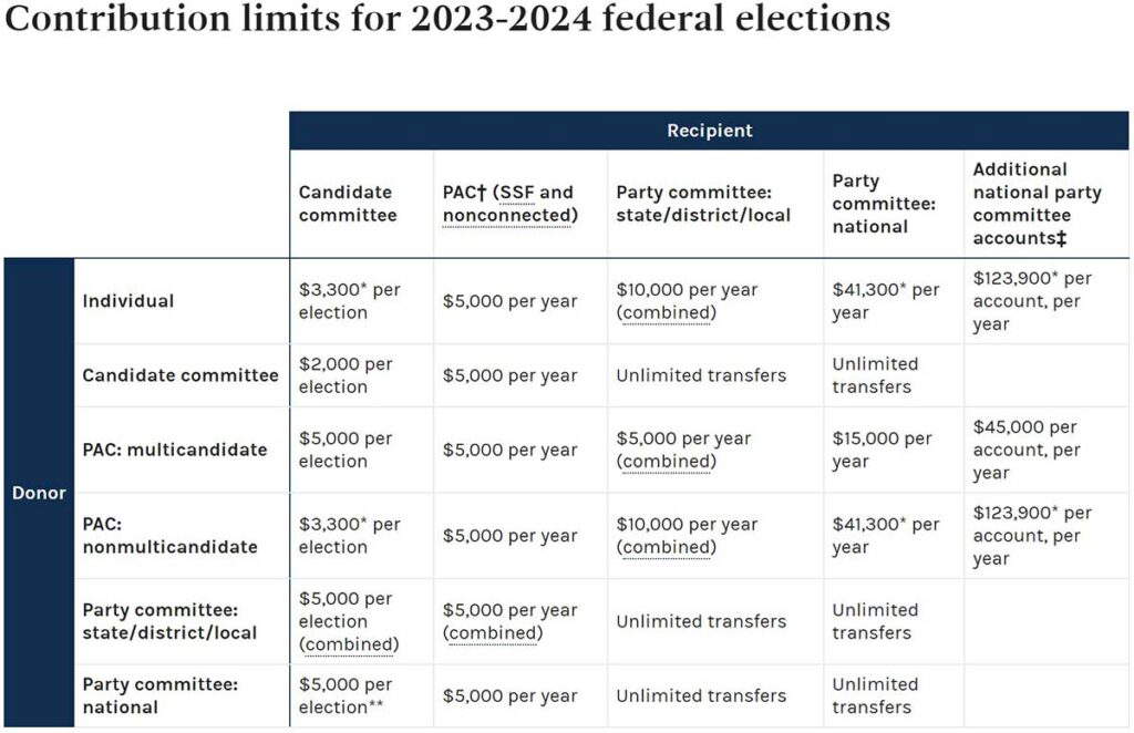 The Role of Money in US Elections: Can We Achieve Fair Campaign Finance?