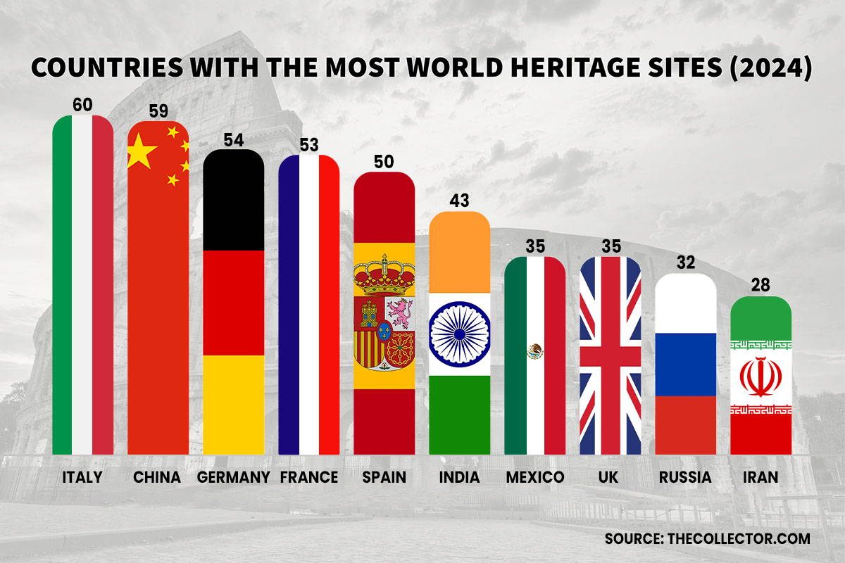 These Countries Have the Most World Heritage Sites | TheCollector