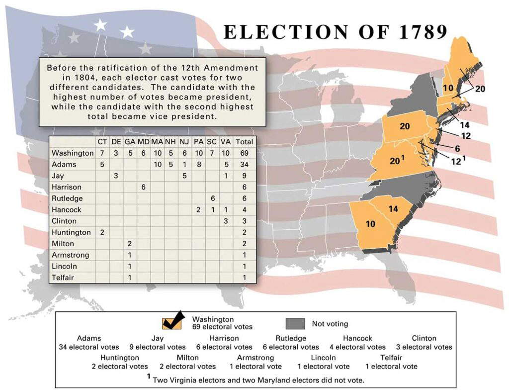 When Was the First US Presidential Election?