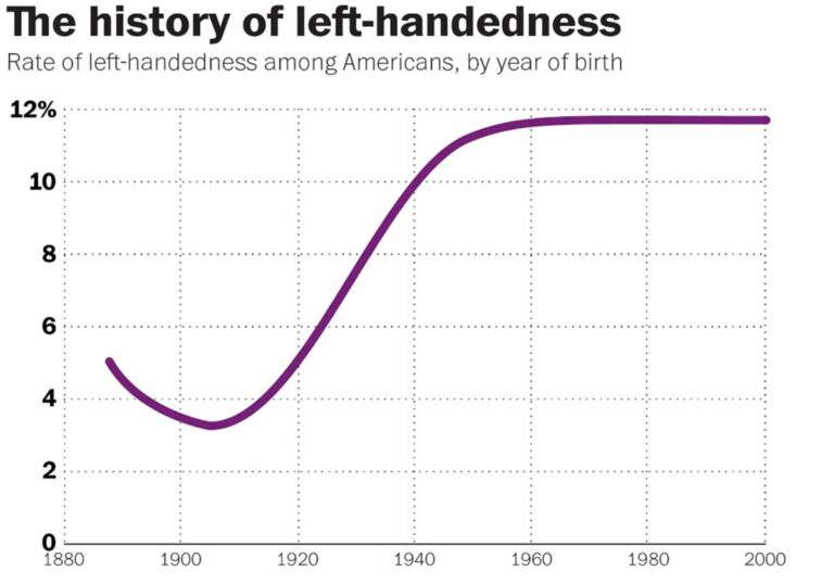 The History of Left-Handedness: Why Is This a Bias?