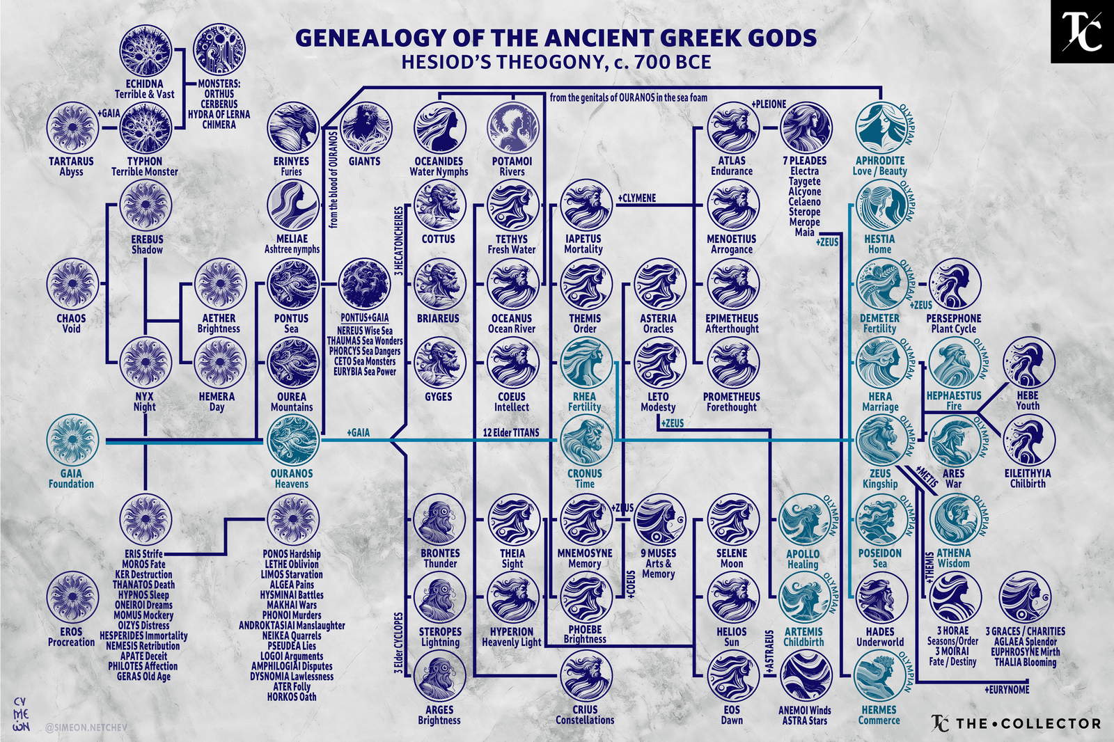 Chart: Genealogy of the Ancient Greek Gods (Hesiod’s Theogony ...