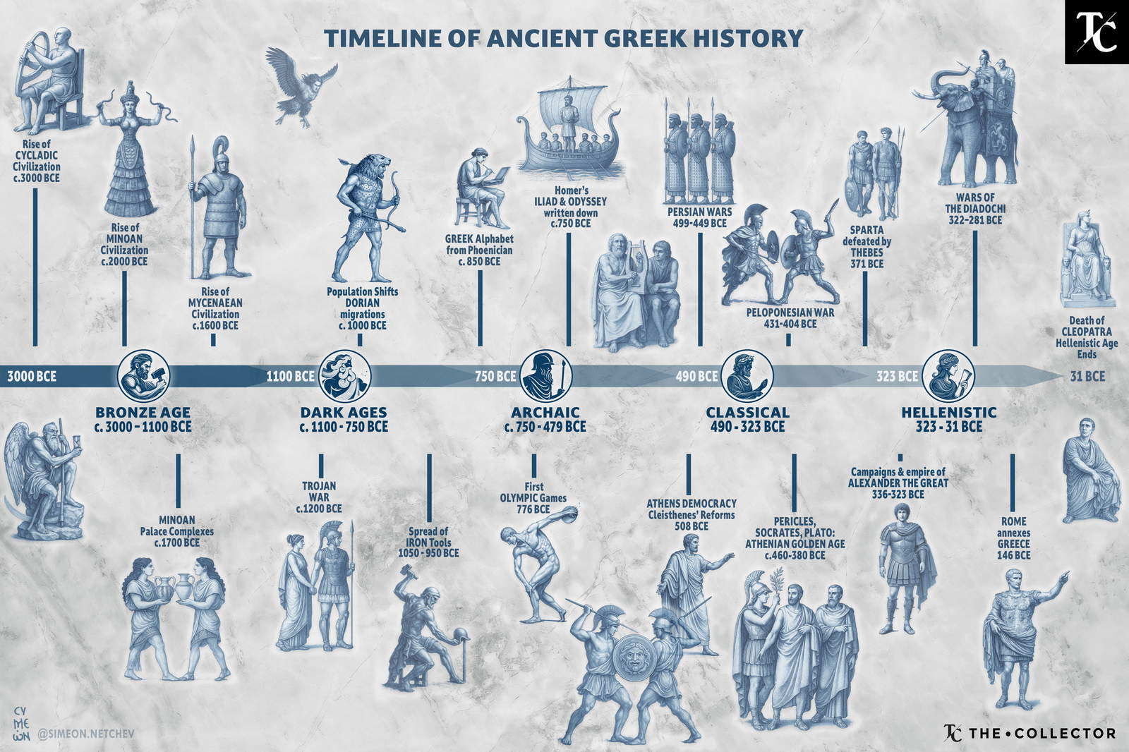 Timeline: Ancient Greek History | TheCollector